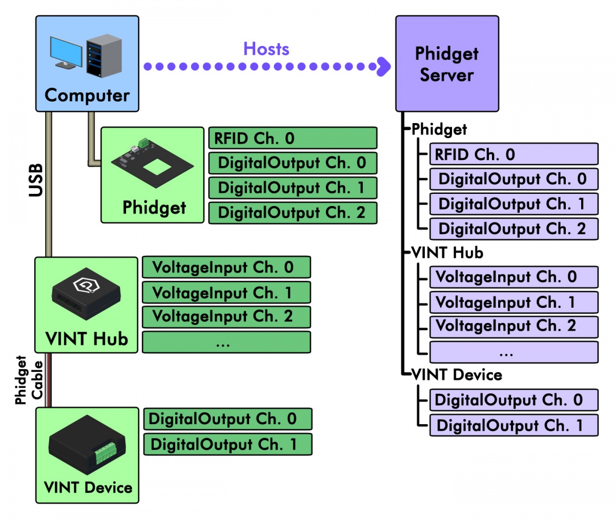 What is a Phidget? - Phidgets Support